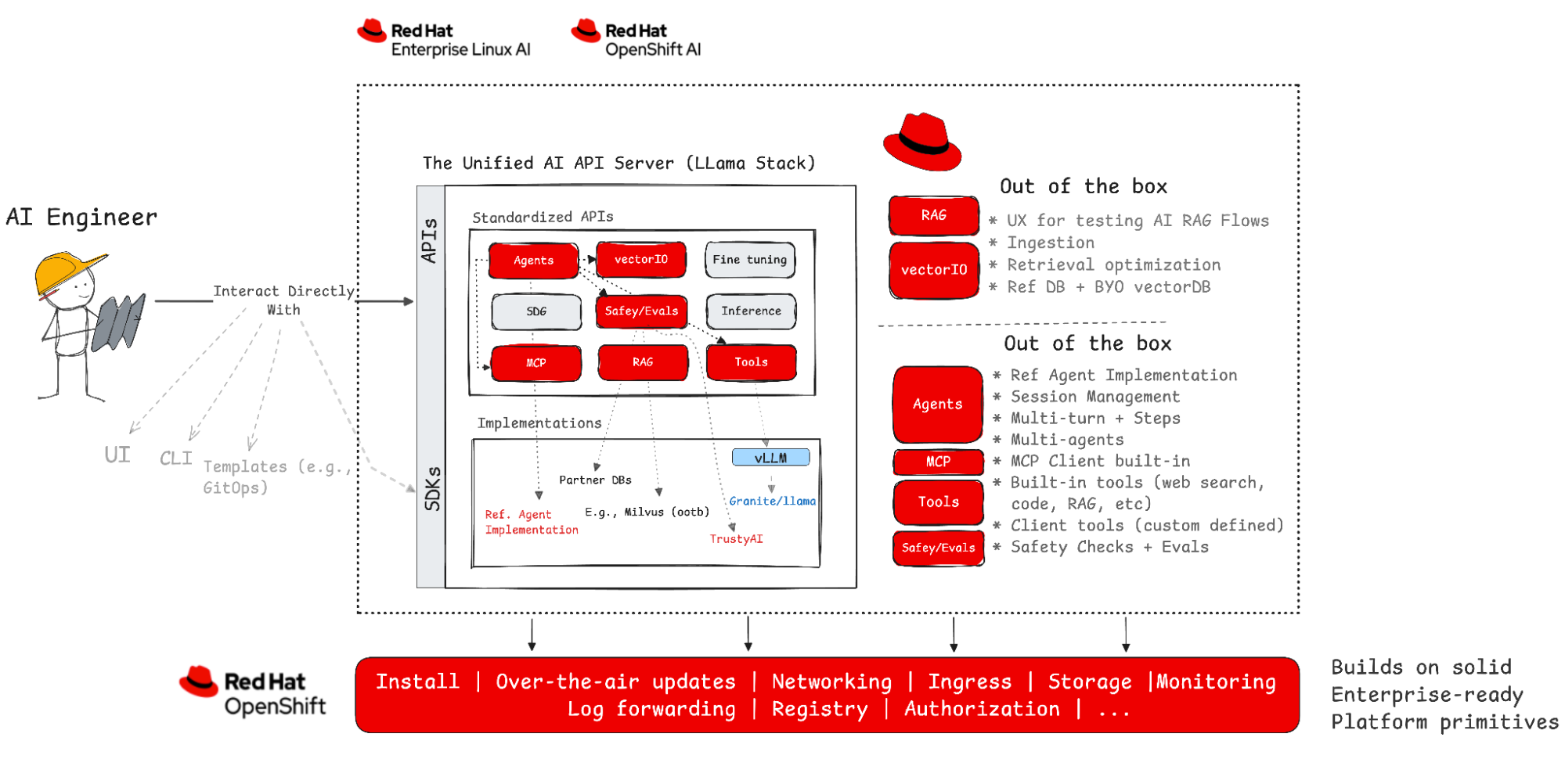 Building enterprise-ready AI agents: Streamlined development with Red Hat AI